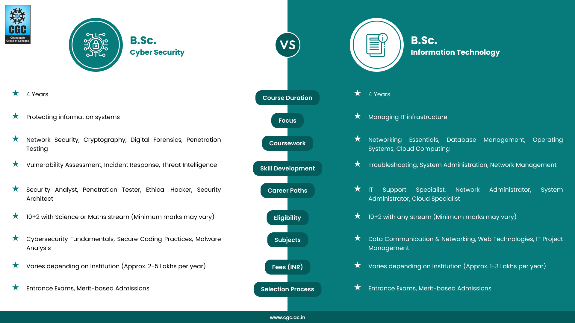 BSc Cyber Security vs BSc IT: Which Is Right for You?