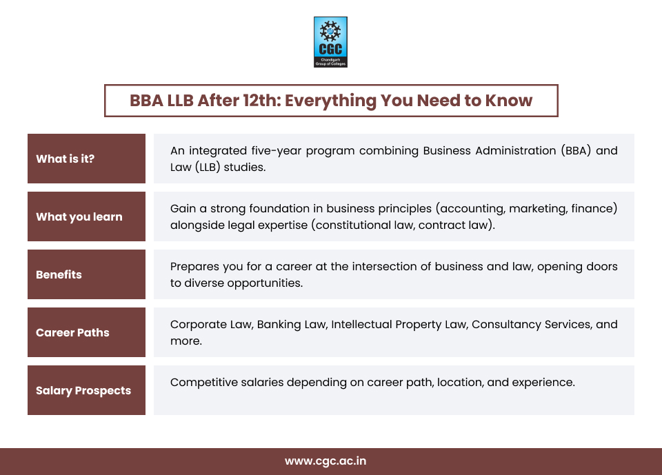 BBA LLB after 12th: Everything You Need to Know